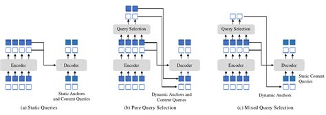 Dino 论文精度，并解析其模型结构 Detr 的变体