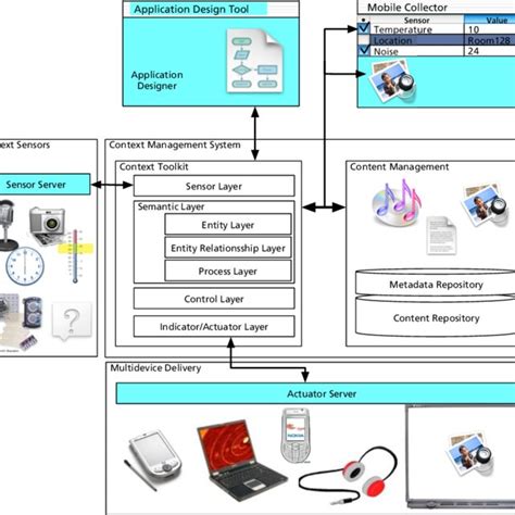 the components of the context management system download scientific