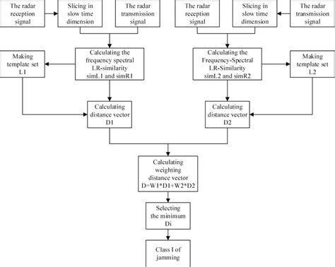 Block Diagram Of Dmftj Recognition Based On The Frequency Spectral Download Scientific Diagram