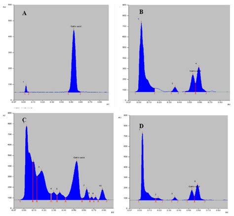 Hptlc Analysis Of Hrm Fractions With Gallic Acid As Standard Hptlc Download Scientific Diagram