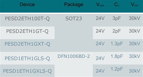 Maximizing Esd Protection For Automotive Ethernet Applications Planet