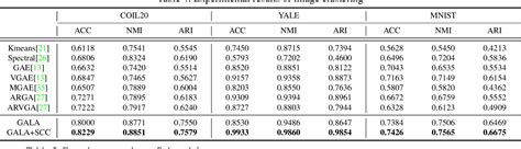 table 4 from symmetric graph convolutional autoencoder for unsupervised