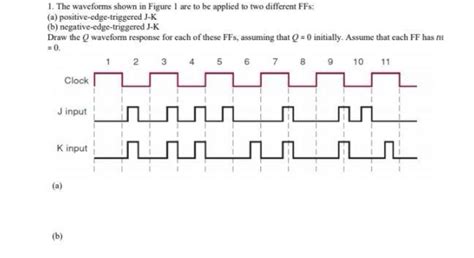 1 The Waveforms Shown In Figure 1 Are To Be Applied To Two Different Ffs