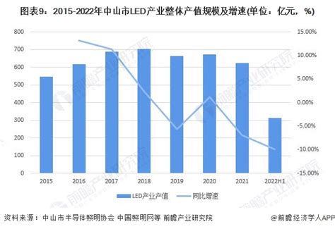 【建议收藏】重磅！2023年中山市led照明行业产业链现状及发展前景分析 推动产业智能化、品牌化及绿色化转型升级前瞻趋势 前瞻产业研究院