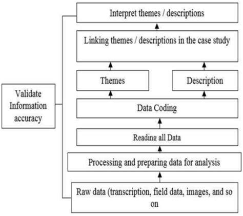 Research Data Analysis Process Flow Creswell 2019 Download Scientific Diagram