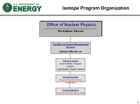Office Of Science Isotope Program Office Of Nuclear