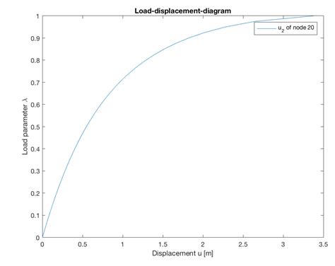 创建和分析二维桁架和梁结构研究（matlab代码实现）结构力学matlab代码 Csdn博客