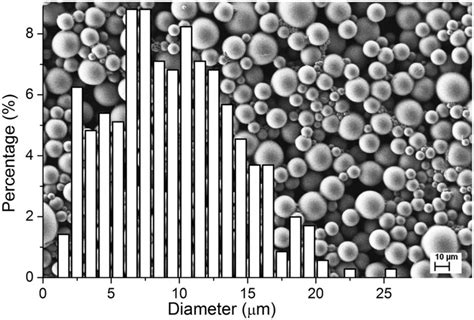 The Size Distribution And Typical Sem Micrograph Of The µc6 Sample