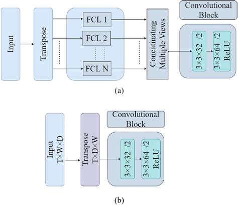 A View Adaptive Convolution For Motion Features B Global Neighborhood