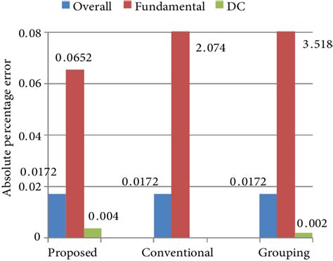 Absolute Percentage Errors Of Rms Values For Hypothetical Signal With