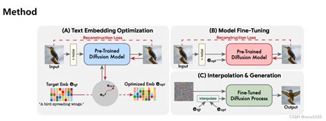 cvpr 2023 可控文生图 定制化文生图领域论文详解 ai作画增强版 文本生成图像论文 csdn博客