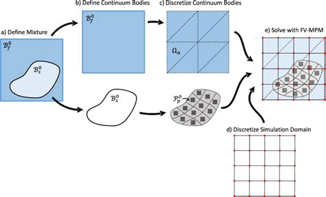 The Basic Method Of Solving Mixture Problems Using The Finite Download
