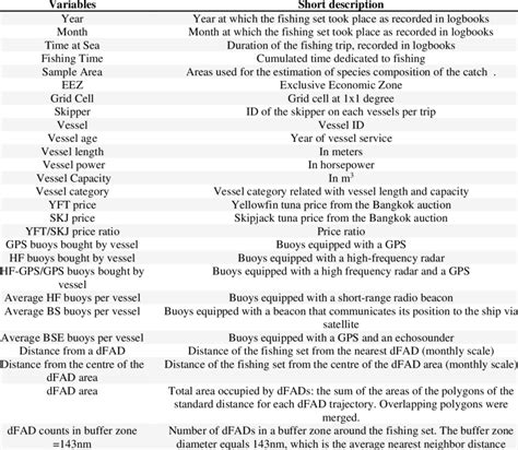 Description Of The Predictors Used In The Elastic Net Glms And The Download Scientific Diagram