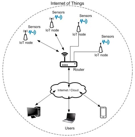 Internet Of Things One Model Of The Iot Concept Implemented Using Download Scientific Diagram