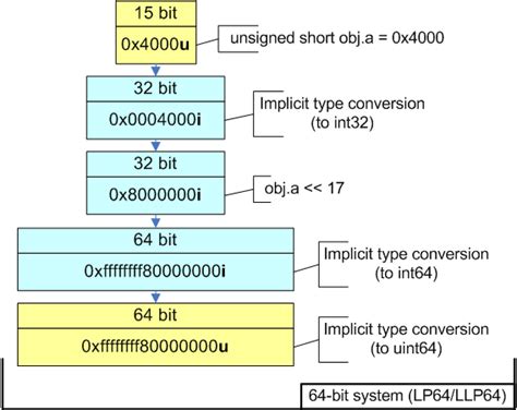 20 issues of porting c code to the 64 bit platform how not to code