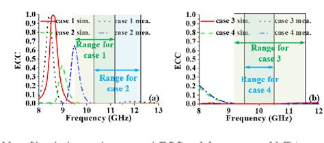 Figure 1 From A Compact Dual Decoupling Scheme For Aperture Coupled And Probe Fed Closely Spaced