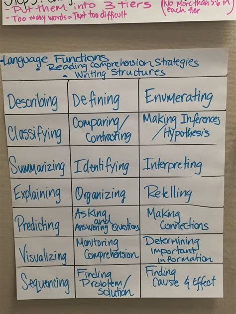 Pin By Patricia Mendoza On English Learners Strategies Scaffolds And Considerations