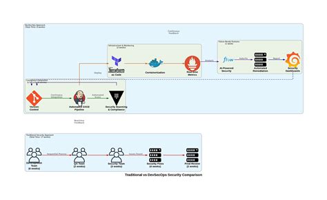 Why Devsecops Beats Traditional Security A Comprehensive Guide By