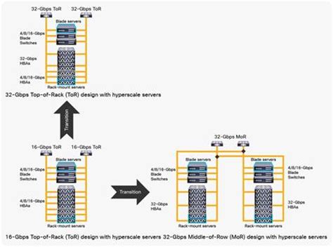 Cisco MDS T Gbps Port Fibre Channel Switch Data Sheet Cisco