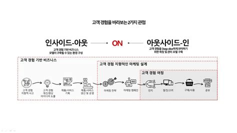 [et시론]소비자가 아닌 고객 경험에 집중해야 하는 이유 전자신문