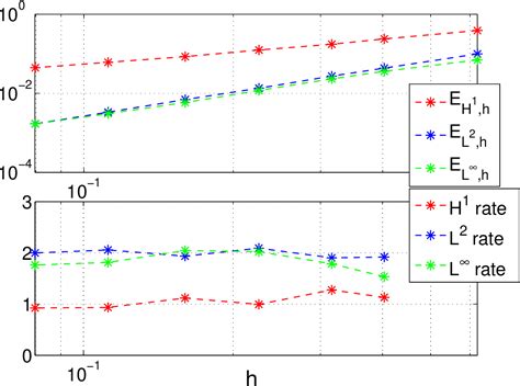 Figure 4 From Virtual Element Method For The Laplace Beltrami Equation On Surfaces Semantic