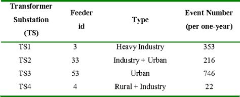 Table 1 From Classification Of Power Quality Events Using Deep Learning On Event Images