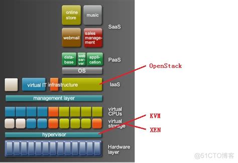 Openstack中vim Cim Pim的区别mob6454cc788ee7的技术博客51cto博客