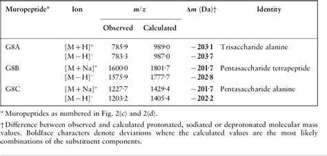 Table 2 From Complete Spore Cortex Hydrolysis During Germination Of Bacillus Subtilis 168