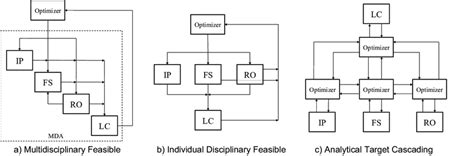 Multidisciplinary Design Optimization Architectures Download Scientific Diagram