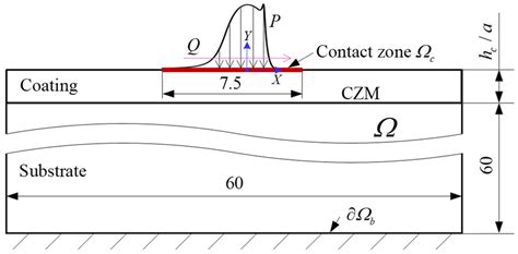 Computational Domain Of The Ehl Model For Coated Surfaces In A Line