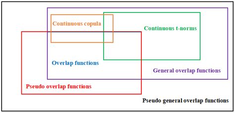 Mathematics Free Full Text Pseudo General Overlap Functions And Weak Inflationary Pseudo Bl
