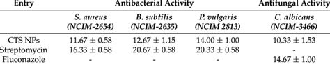 The Zone Of Inhibition Of Three Bacterial Strains S Aureus B