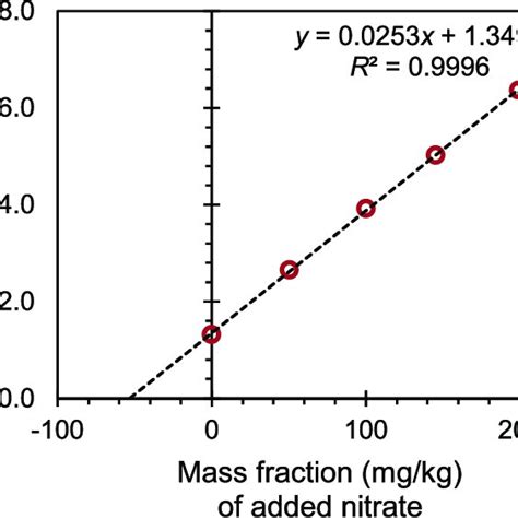 Motivational Example Of Nitrate Determination By Gc Ms Using The Method