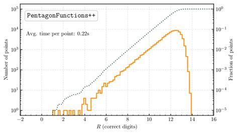 Logarithmic Distribution Of Minimal Correct Digits Of One Mass Pentagon