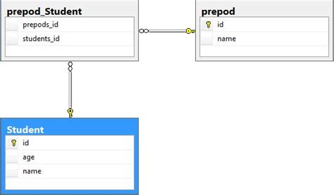 java many to many configure cascade for delete data from middle table automatically if i