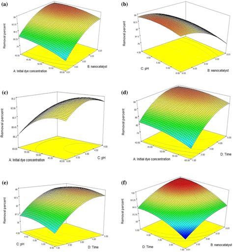 The Interaction Effect Of Parameters According To The Surface Response
