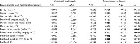 Cca Results Canonical And Correlation Coefficients Of Environmental