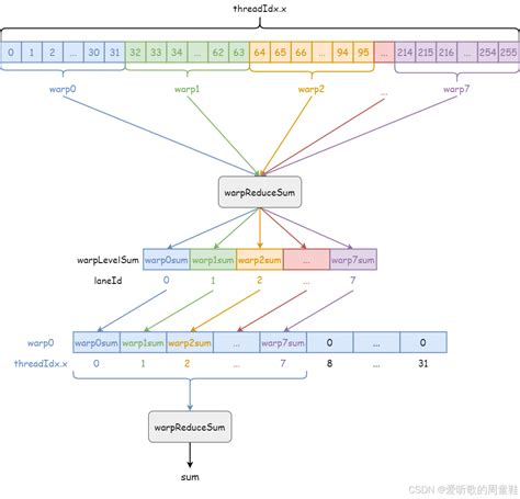 【cuda】reduce归约求和（下） cnds reduce csdn博客