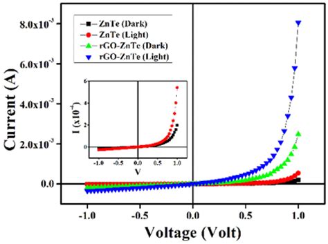 Current Voltage I V Characteristics Curve For The Zt And R Zt Based Sds Download Scientific