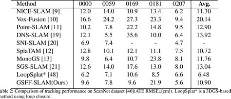 Table 2 From Gsff Slam 3d Semantic Gaussian Splatting Slam Via Feature Field Semantic Scholar