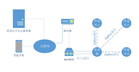 毕业设计——基于zigbee的智能窗户控制系统的设计与实现 Reqaw 博客园