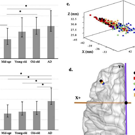 Ct Adjusted Scalp To Cortex Distance Of Left M1 And Dlpfc Across Groups
