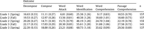 Mean Accuracy Values And Standard Errors For The Morphological Download Table