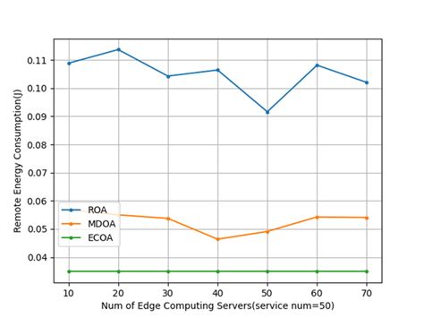 Energy Comsumption Versus The Number Of Edge Computing Servers