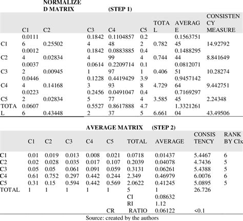 Normalized Matrix And Average Matrix Steps 1 And 2 Of Ahp Mcdm