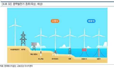 해상풍력 터빈 풍력 밸류체인 풍력발전기 비용구성