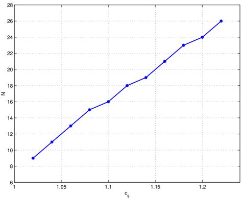 Dependence Of The Number Of Iterations Needed To Achieve The Download Scientific Diagram