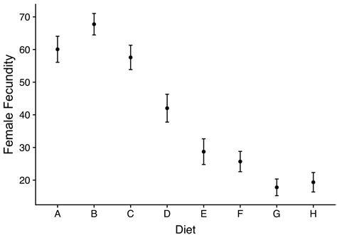 Figures And Data In Sex Specific Transcriptomic Responses To Changes In The Nutritional