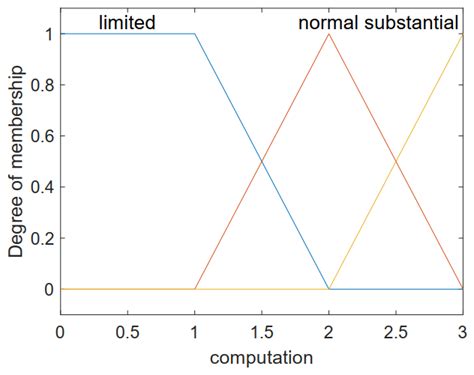 Membership Functions Of The Input Where A B C Are Membership Download Scientific