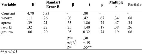 Standard Multiple Regression Analysis Of Independent Variables On
